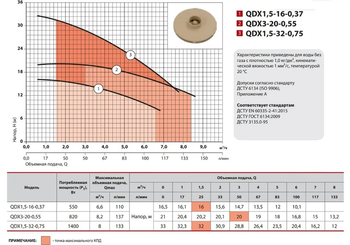 Дренажный насос NPO QDX 1,5-32-0,75 – фото, отзывы, характеристики в интернет-магазине ROZETKA ...