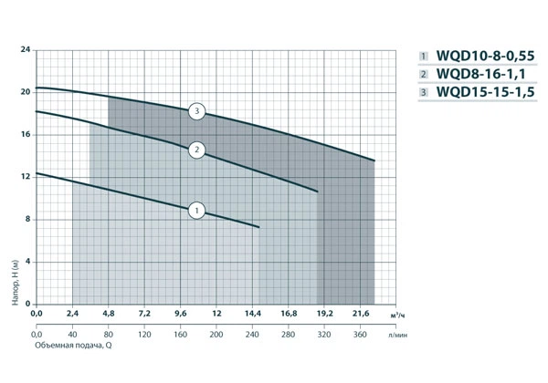 Дренажно-фекальный насос NPO WQD 15-15-1.5 (132036) – купить онлайн на ...